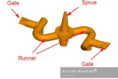 How Gate Design Affects Plastic Parts | Industrial Equipment News