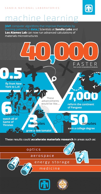 Infographic: Machine Learning Takes a Year Off Design Cycle ...