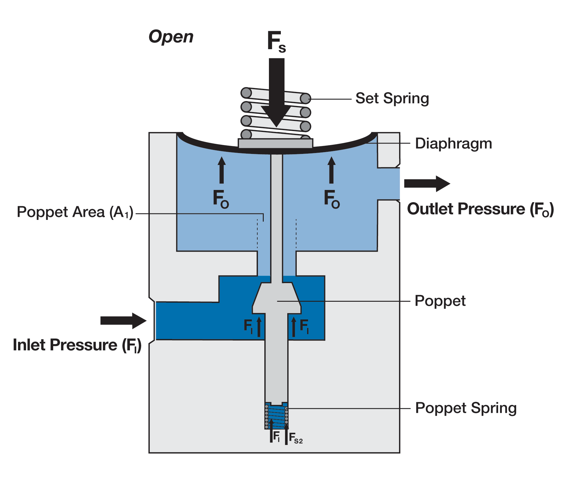 Keeping Supply Pressure Effect (SPE) Manageable in Pressure-Reducing ...