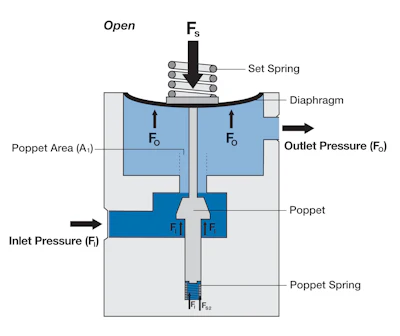 Keeping Supply Pressure Effect (SPE) Manageable in Pressure-Reducing ...