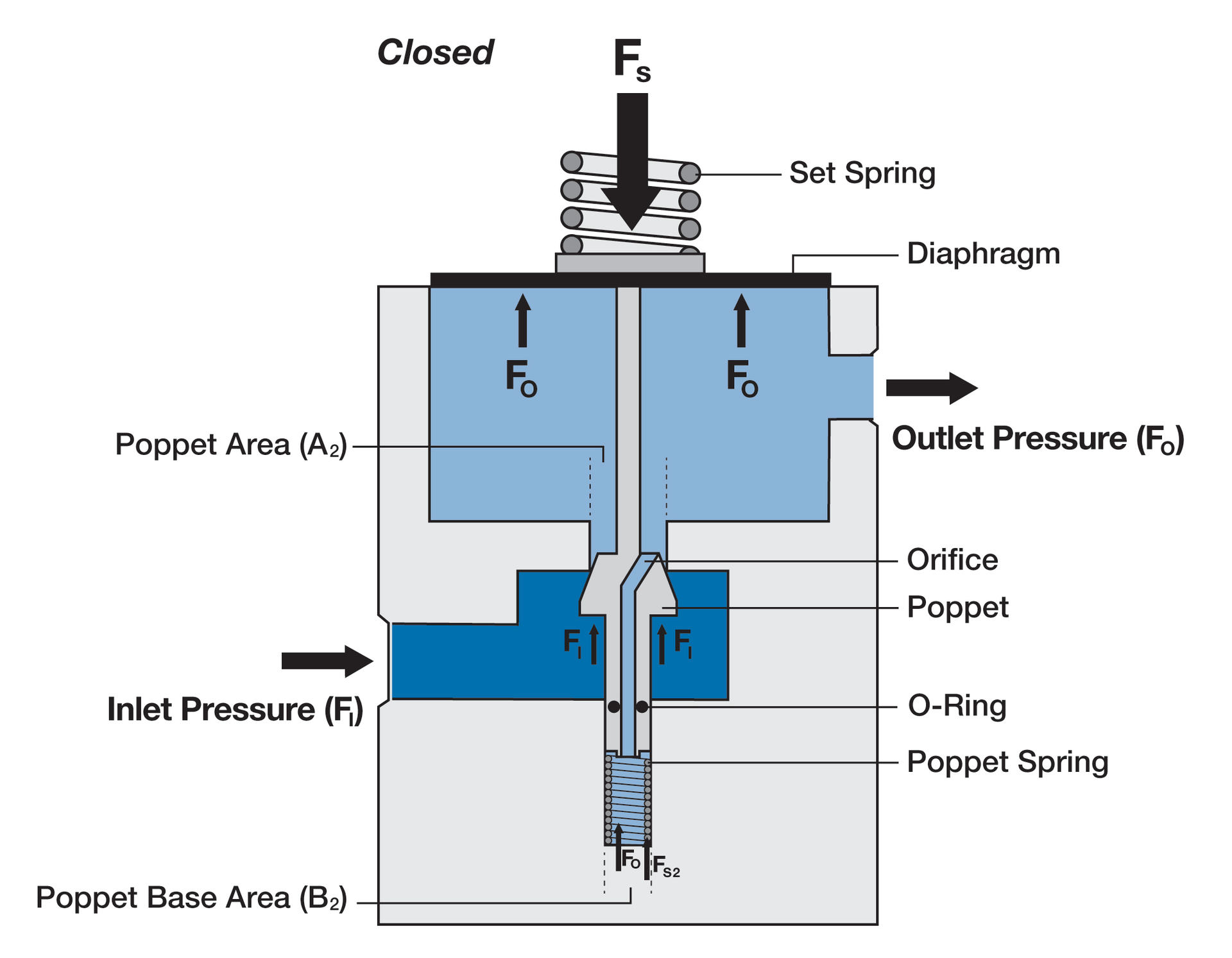 Keeping Supply Pressure Effect (SPE) Manageable in Pressure-Reducing ...