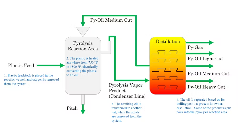 Plastic Pyrolysis Attempts to Tackle Plastic Waste by Bringing the Heat ...